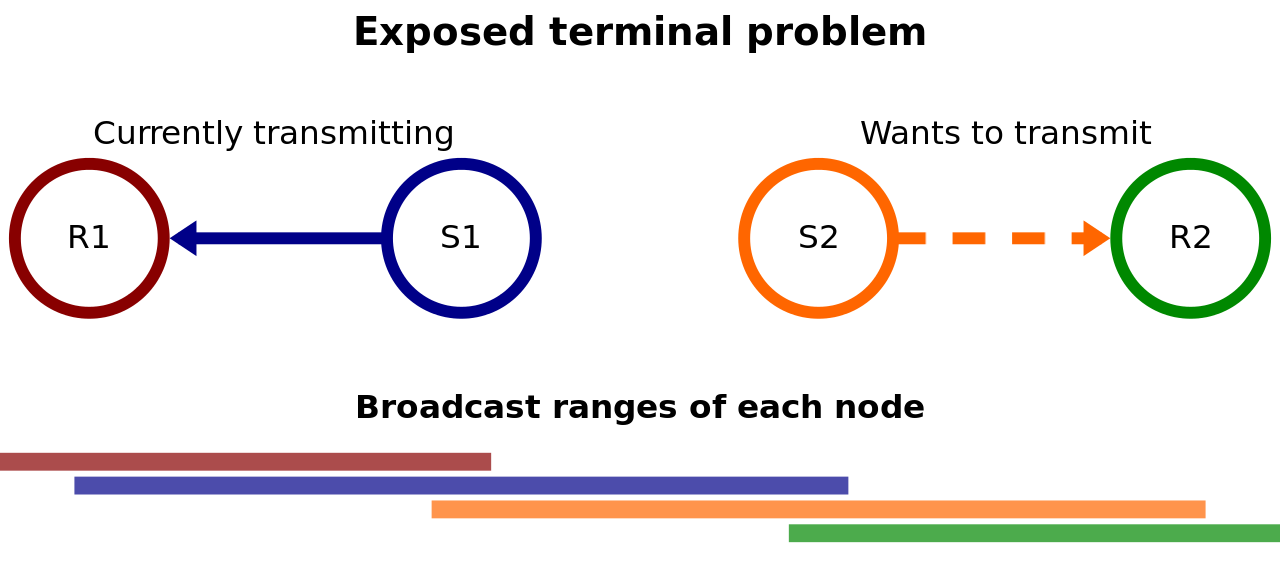 Medium Access Control