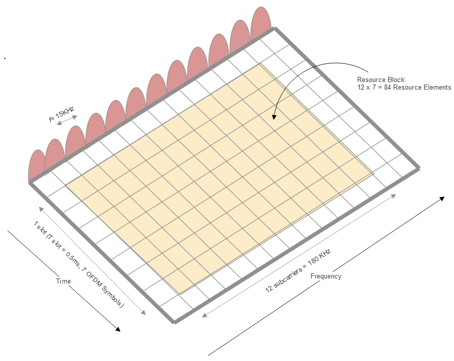 Medium Access Control